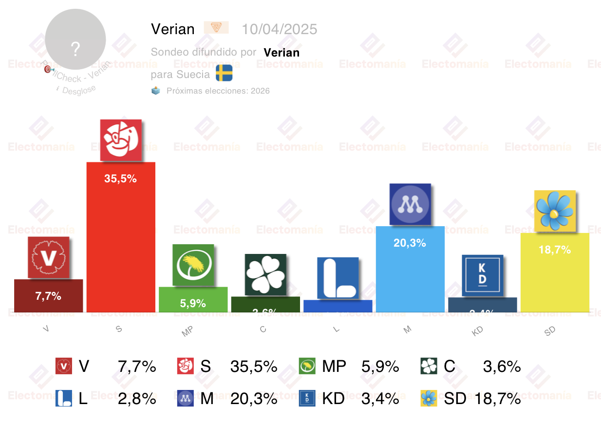 Encuesta Suecia (Verian 10A): subida socialdemócrata - Electomanía
