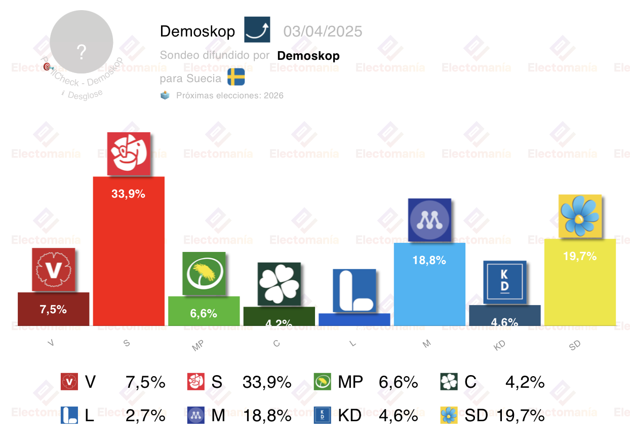 Encuesta Suecia (Demoskop): subida socialdemócrata - Electomanía