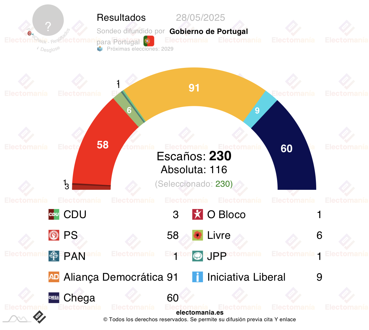 Portugal: voto emigrante coloca segunda a Chega - Electomanía