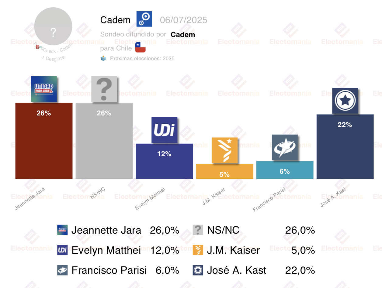 Encuesta Chile (Cadem 6jul): Jeannette Jara lidera - Electomanía