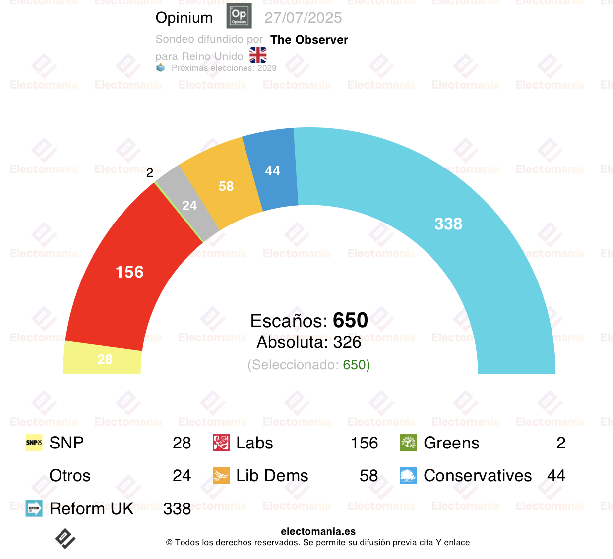 Encuesta UK (Opinium 26jul): Reform se dispara - Electomanía