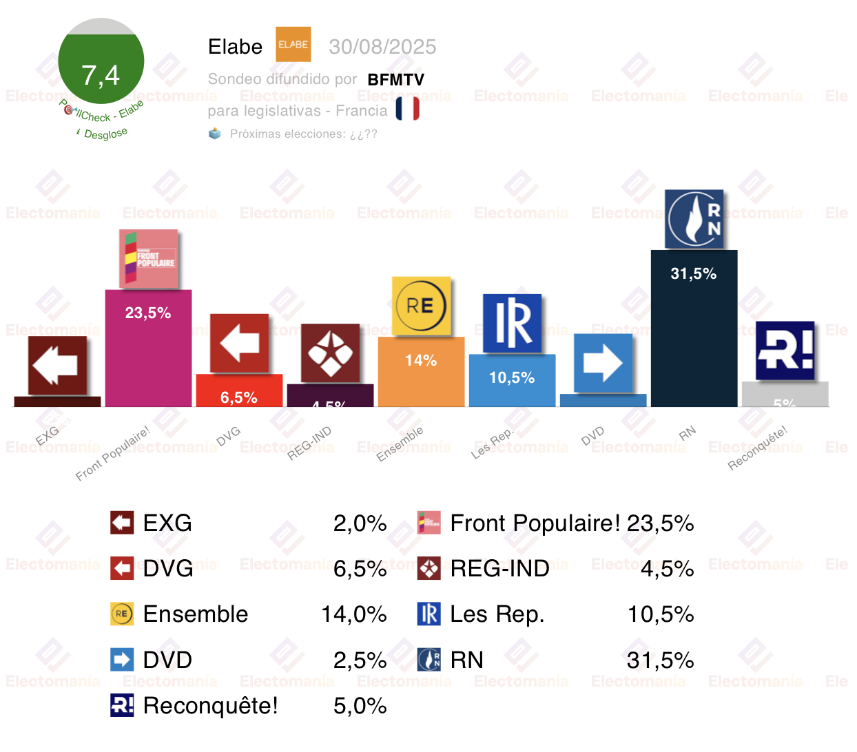 Encuesta Francia (Elabe 30ago): RN ganaría - Electomanía