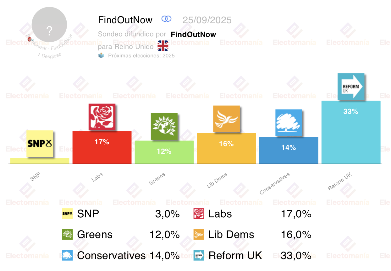 Encuesta UK (FoN 25sep): hundimiento bipartidista - Electomanía
