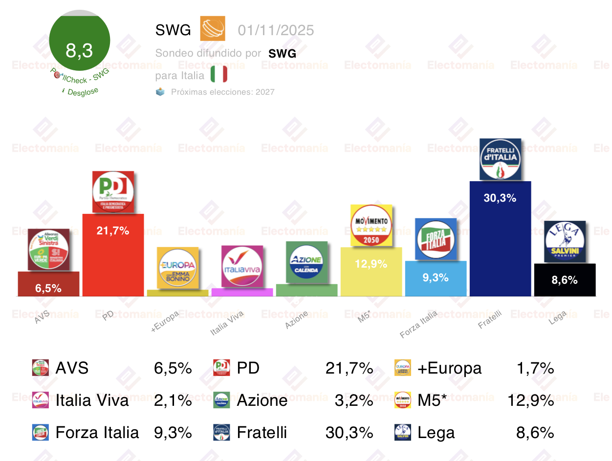 Encuesta Italia (SWG 1nov): Fratelli supera el 30% - Electomanía