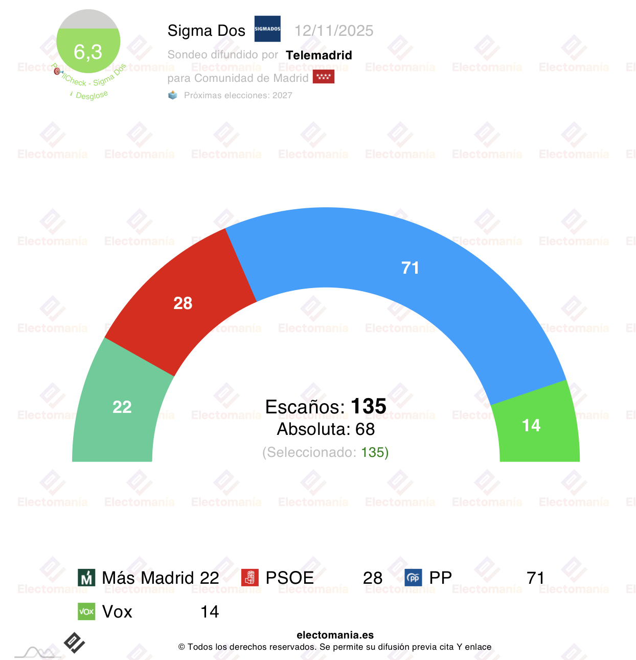 Encuesta C. Madrid (Sigma Dos): Ayuso con absoluta - Electomanía