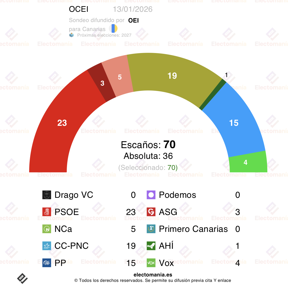 Encuesta Canarias (OCEI 13ene): CC+PP seguirían - Electomanía