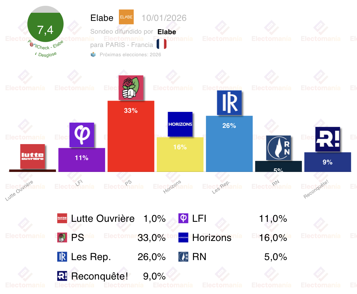 Encuesta París (Elabe 10ene): el PS lidera - Electomanía