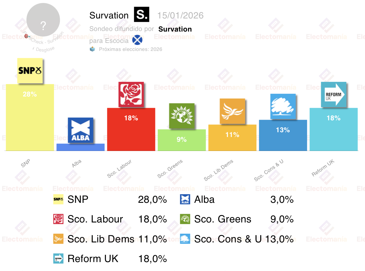 Encuesta Escocia (Survation 15 ene): el SNP lidera - Electomanía