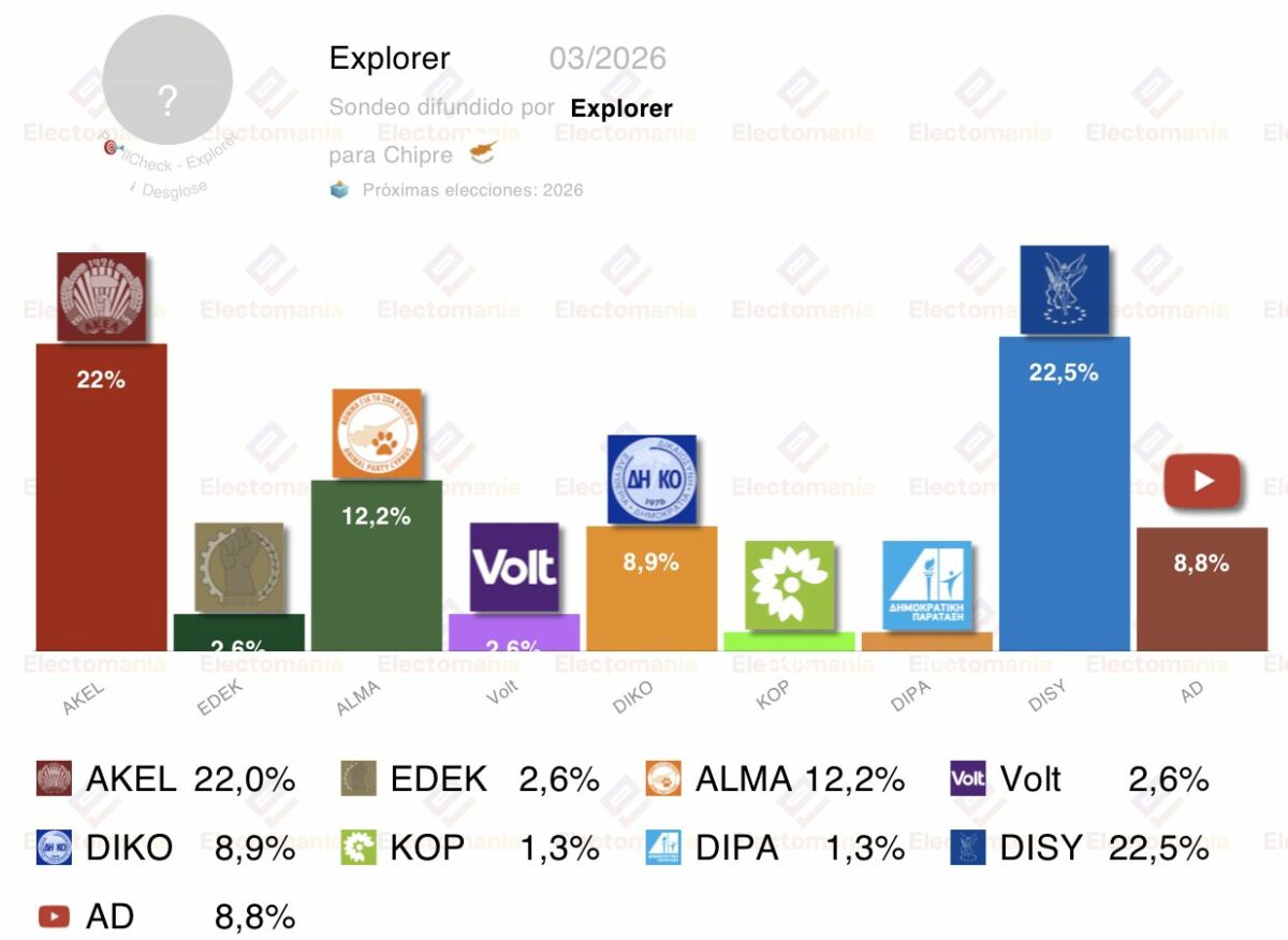 Encuesta Chipre: empate entre DISY y AKEL - Electomanía