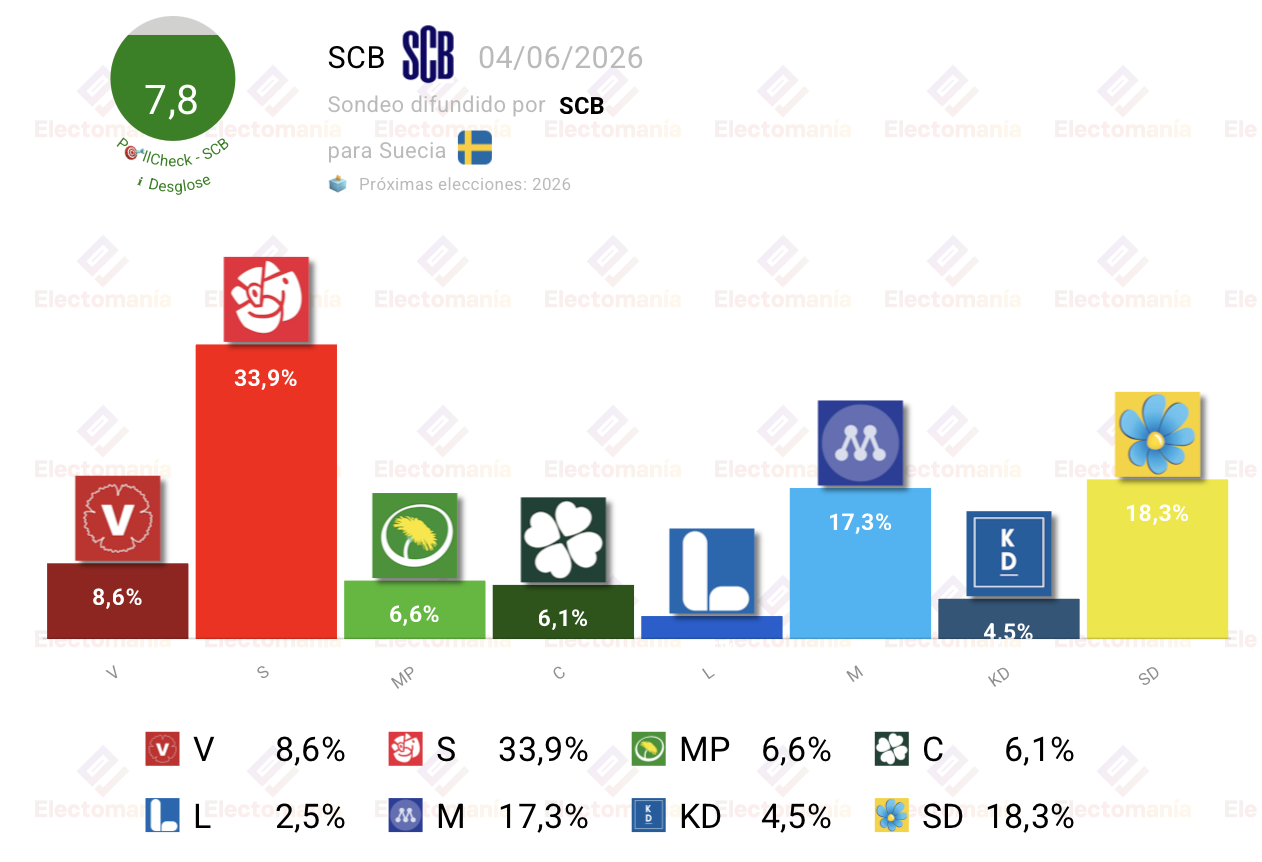 Encuesta Suecia (SCB 4 jun): la izquierda, con fuerte ventaja - Electomanía